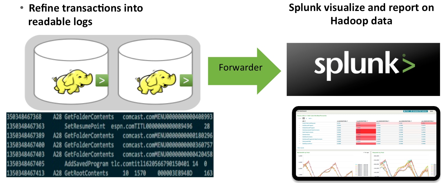Hadoop and Splunk Use cases Hadoop and Splunk Use cases