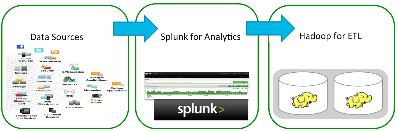 Hadoop and Splunk Use cases Hadoop and Splunk Use cases