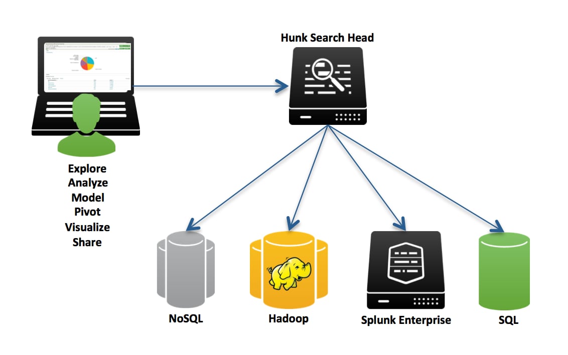 Hunk – Delivering Value to Your Business | Splunk Hunk – Delivering Value to Your Business | Splunk
