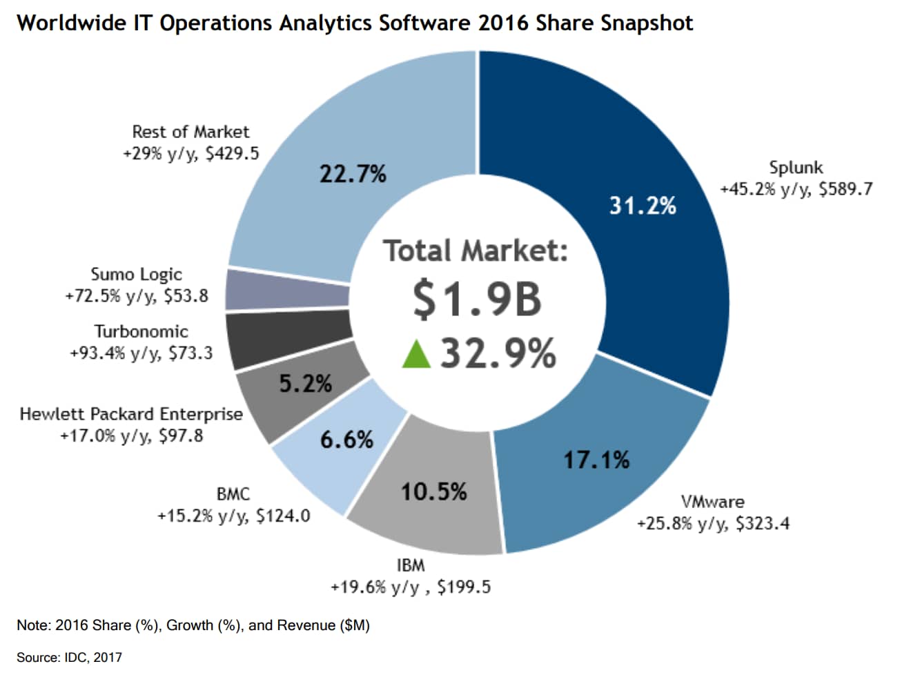 Aiops Machine Learning And The New Era Of It