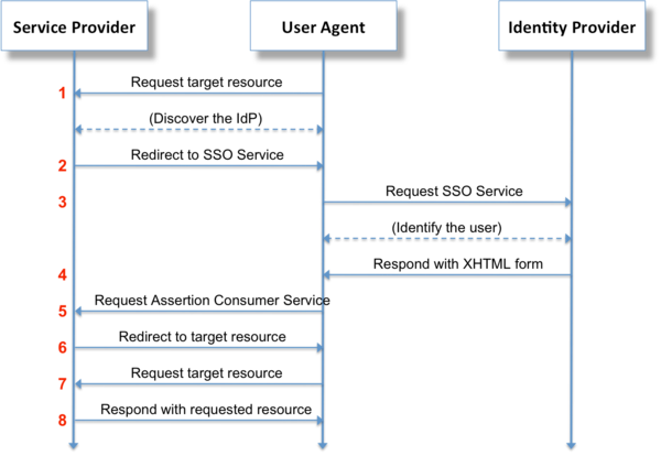 Configuring Microsoft’s Azure SAML Single Sign On (SSO) with Splunk ... Configuring Microsoft’s Azure SAML Single Sign On (SSO) with Splunk ...