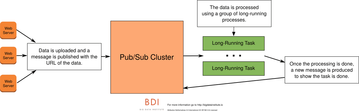 Creating Work Queues With Apache Kafka And Apache Pulsar Splunk 8859