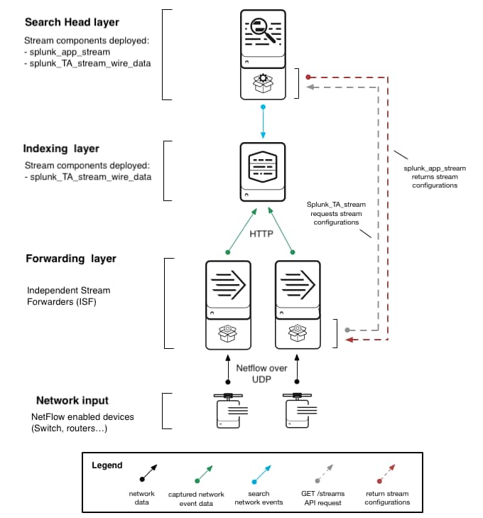 Splunking NetFlow with Splunk Stream - Part 1: Getting NetFlow data ... Splunking NetFlow with Splunk Stream - Part 1: Getting NetFlow data ...