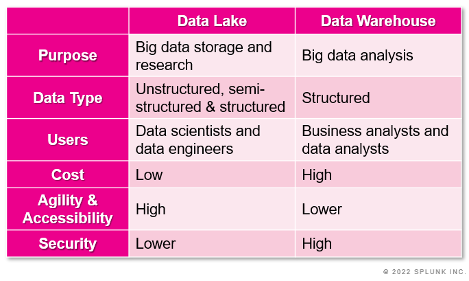 Data Lake vs. Data Warehouse: Definitions, Key Differences, and How to ... Data Lake vs. Data Warehouse: Definitions, Key Differences, and How to ...