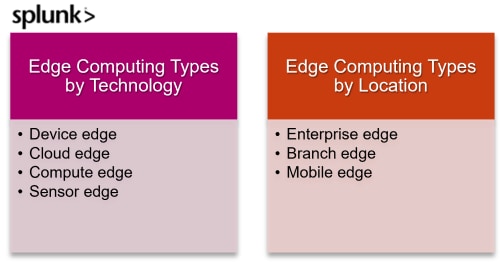 Edge Computing Types You Need To Know | Splunk Edge Computing Types You Need To Know | Splunk