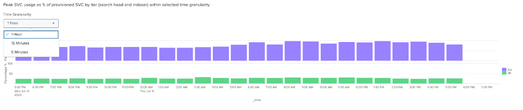 Workload Pricing and SVCs: What You Can See and Control | Splunk