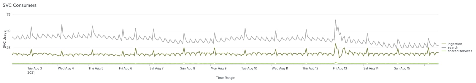 Workload Pricing and SVCs: What You Can See and Control | Splunk