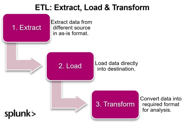 ELT: Extract Load Transform, Explained | Splunk ELT: Extract Load Transform, Explained | Splunk