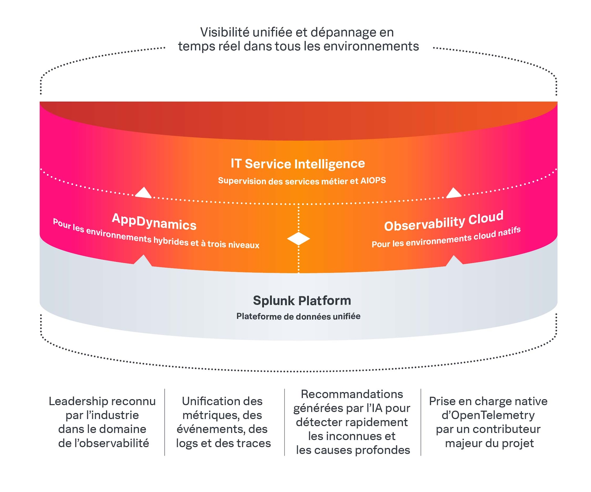 AppDynamics fait son entrée dans le portefeuille Splunk Observability | Splunk