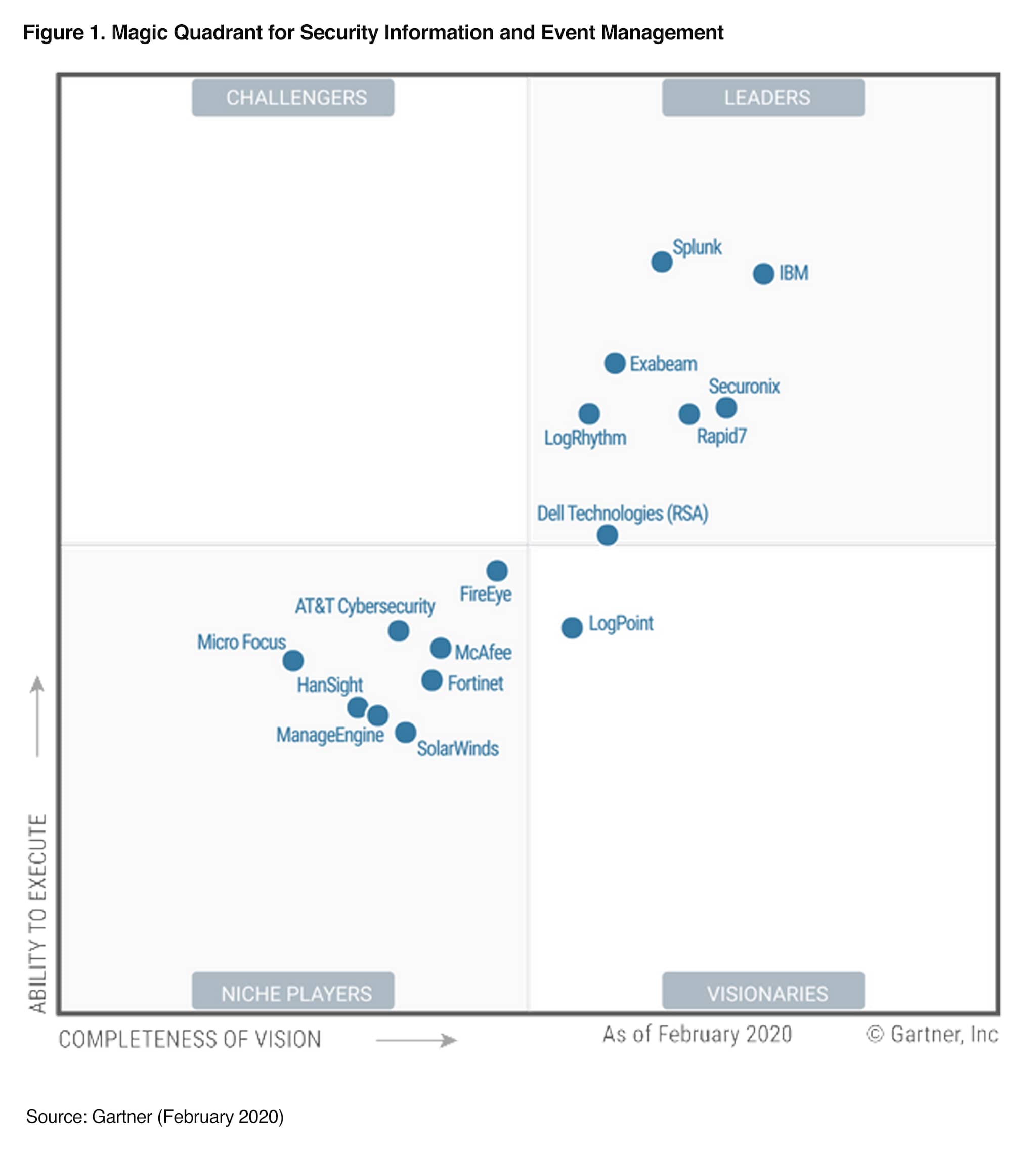 The 2020 Magic Quadrant for SIEM | Splunk The 2020 Magic Quadrant for SIEM | Splunk