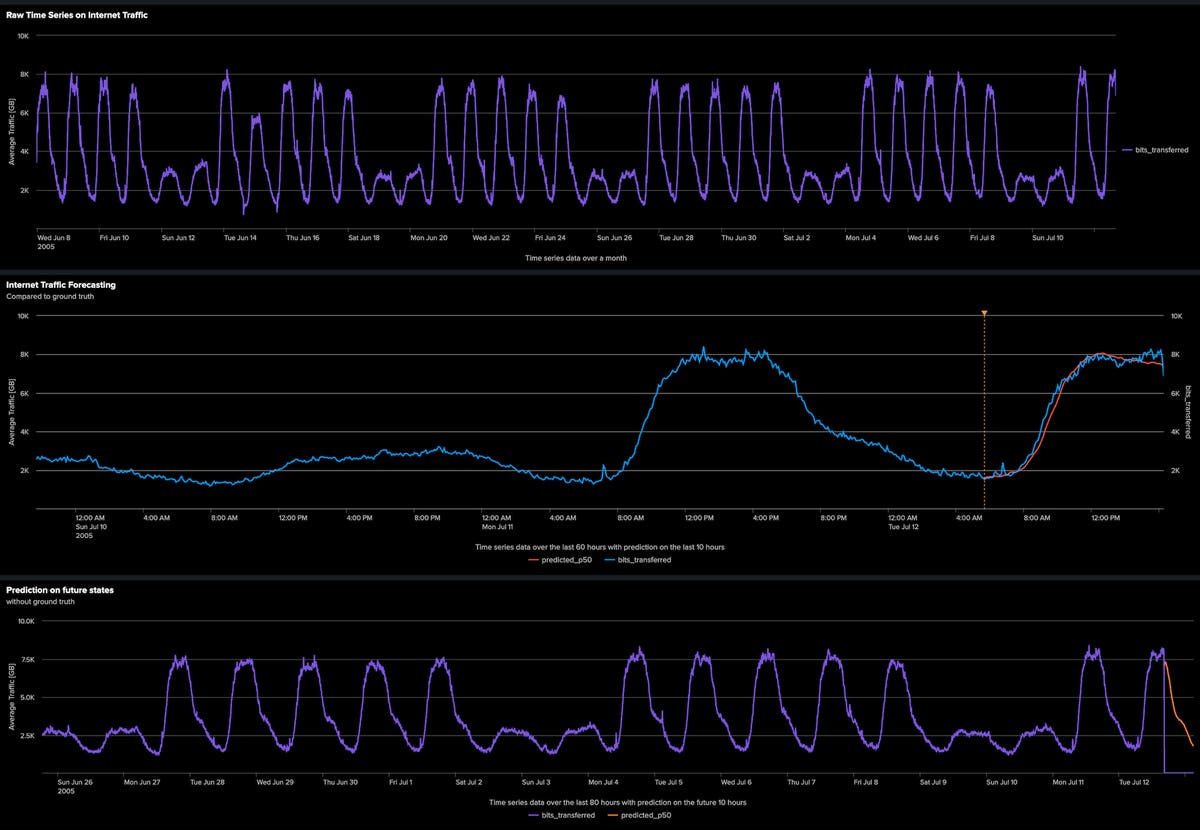 Unlocking the Power of the Cisco Time Series Model with Splunk DSDL ...