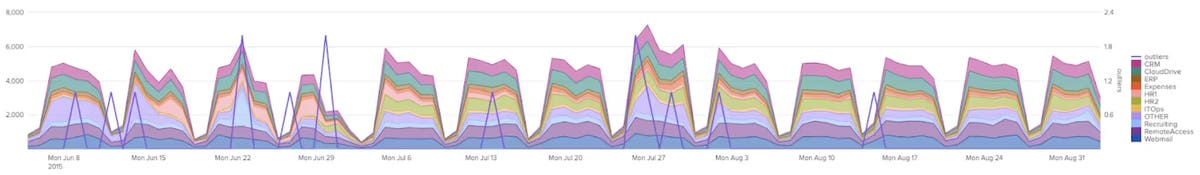 Scaling Anomaly Detection with MLTK 5.5 | Splunk