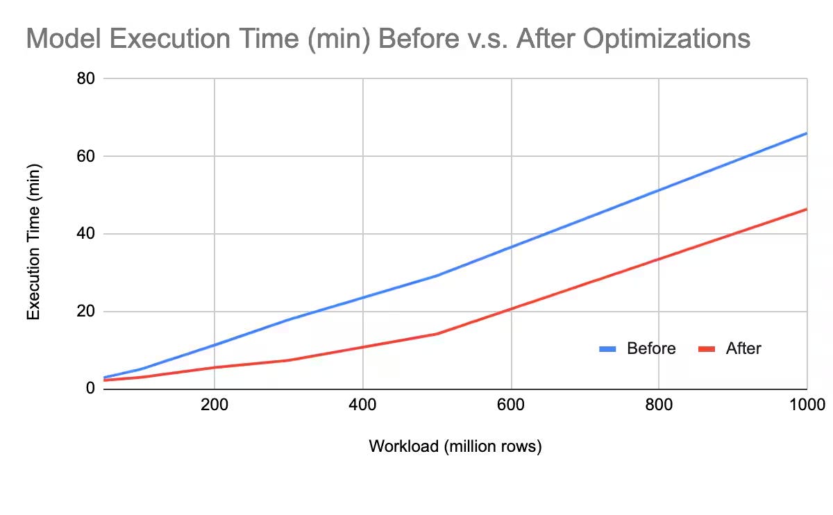 Building At-Scale User Behavior Analytics for Splunk UBA: Enhance ...